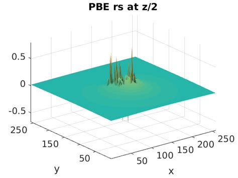 7 Absolute Error Between The Solutions Of The Newton Potential Sums Download Scientific