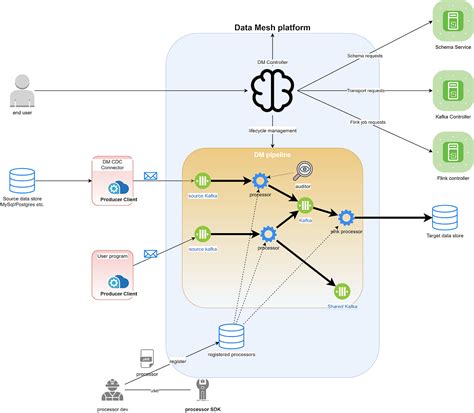Data Mesh — A Data Movement And Processing Platform Netflix By