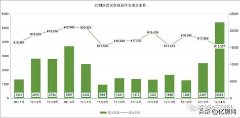2023年12月第4周武汉新房住宅成交5384套，本周5盘加推 知乎
