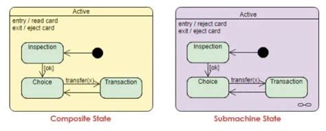 状态机图教程 Uml State Diagram