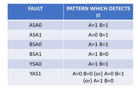 Automatic Test Pattern Generation Atpg