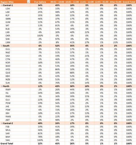Perform Excel Data Analysis Cleansing And Visualization By