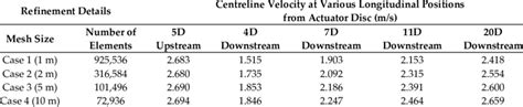Grid Dependency Study Download Table