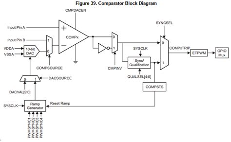 Tms320f28035 How To Catch Internal Interrupt From Compx C2000