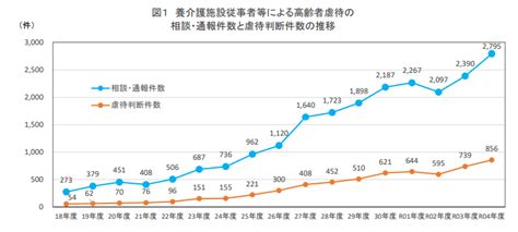 高齢者虐待の相談・通報件数と虐待判断件数の推移 石田まさひろ政策研究会