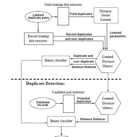 duplicate detection framework [marlin] download scientific diagram
