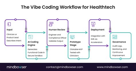 Vibe Coding The Future Of Healthtech Innovation