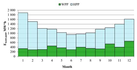 Wpp Hpp Power System Operating Modes At Daily Load Curve A June B