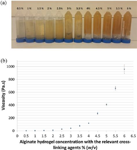 A Prepared Partially Cross Linked Alginate Hydrogels With Their Download Scientific Diagram