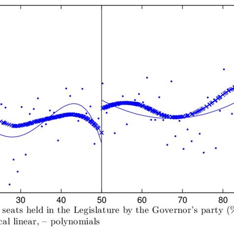 Semiparametric Estimation State Tax Level And Governor S Strength