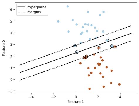 Svm Support Vector Machine An Introduction