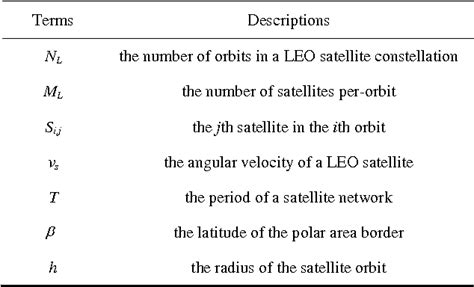 Table 1 From A Discrete Time Traffic And Topology Adaptive Routing Algorithm For Leo Satellite