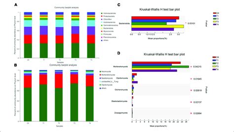 Relative Abundances Of Bacterial A And Fungal B Taxa At The