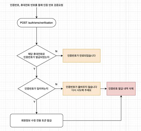 Github Argon1025sms Auth Flow Nestjs Example Sms인증을 활용한 회원 가입 패스워드