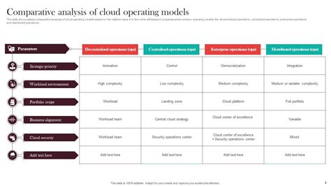 Cloud Operating Model Powerpoint Ppt Template Bundles Ppt Sample