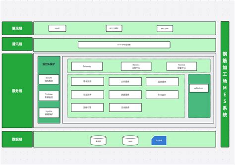 钢筋加工场mes系统架构图 在线模板下载