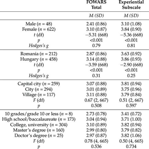 Sociodemographic Group Differences For Fowars Scale And Subscales