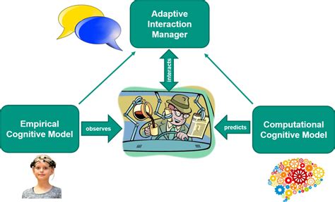 Cognitive Adaptive Interaction Systems Universität Bremen