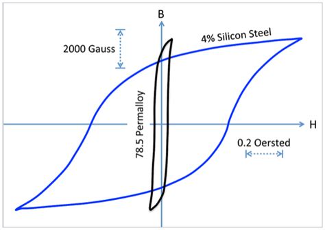 Whats The Difference Between Hard And Soft Magnetic Materials