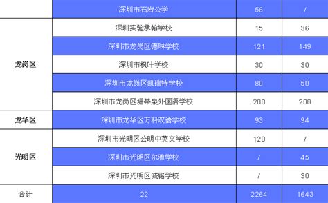 报名明天截止坪山2所学校面向全市跨区招收学生400名