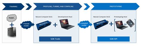 A Brief Guide To The Intel Movidius Neural Compute Stick With Raspberry Pi 3 Fritz Ai