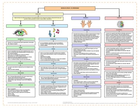 Mapa Conceptual Estilos De Aprendizaje Esquemas Y Mapas Conceptuales