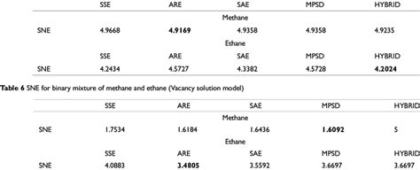 Sne For Binary Mixture Of Methane And Ethane Langmuir Isotherm