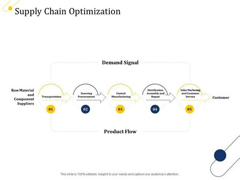 Management Growth Supply Chain Optimization Ppt Gallery Background Designs Presentation