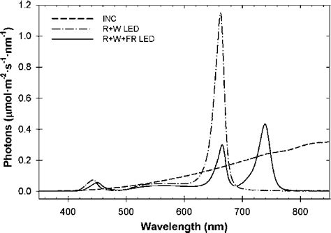 Spectral Output Of Incandescent Inc Or Two Light Emitting Diode Led Download Scientific