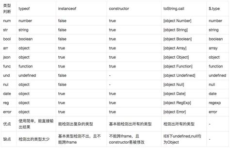 Js 中对变量类型的判断