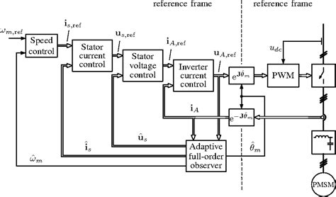 Figure 2 From Sensorless Vector Control Of PMSM Drives Equipped With Inverter Output Filter