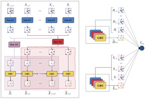 Dynamic Graph Convolutional Network Based Prediction Of The Urban Grid