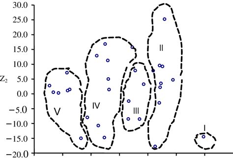 Scatter Diagram Of 31 Genotypes In Potato Download Scientific Diagram