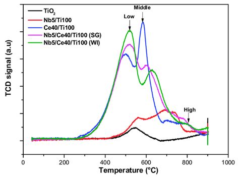 H2 Tpr Profiles Of The Fresh Samples Download Scientific Diagram