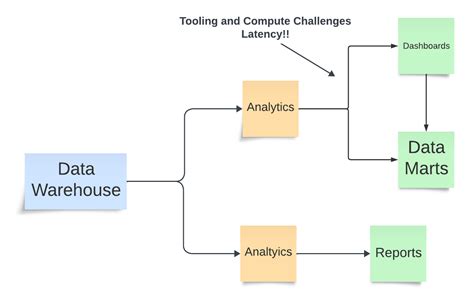data warehouse analytics latency by daniel beach