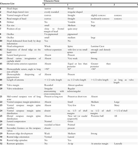 definitions of the 64 character states used in the cladistic analysis