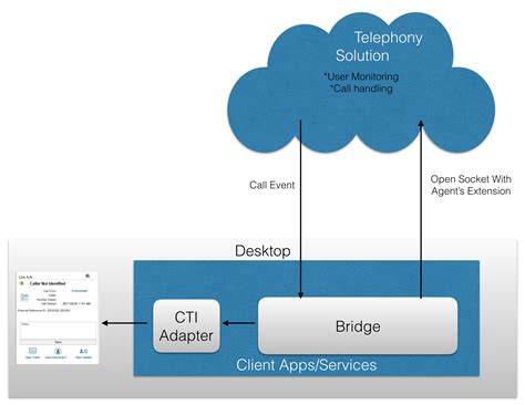Sap C4c Cloud Cti Integration Sap Community