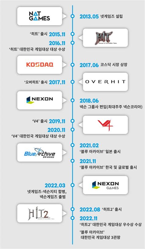 창립 10주년 넥슨게임즈 국내 대표 개발사로 우뚝