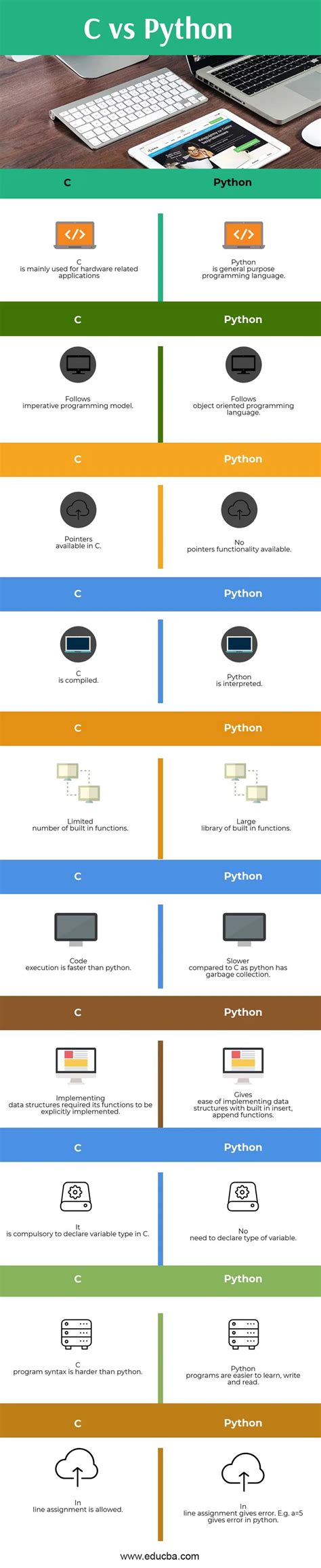 C против Python 10 самых ценных различий которые вы должны знать