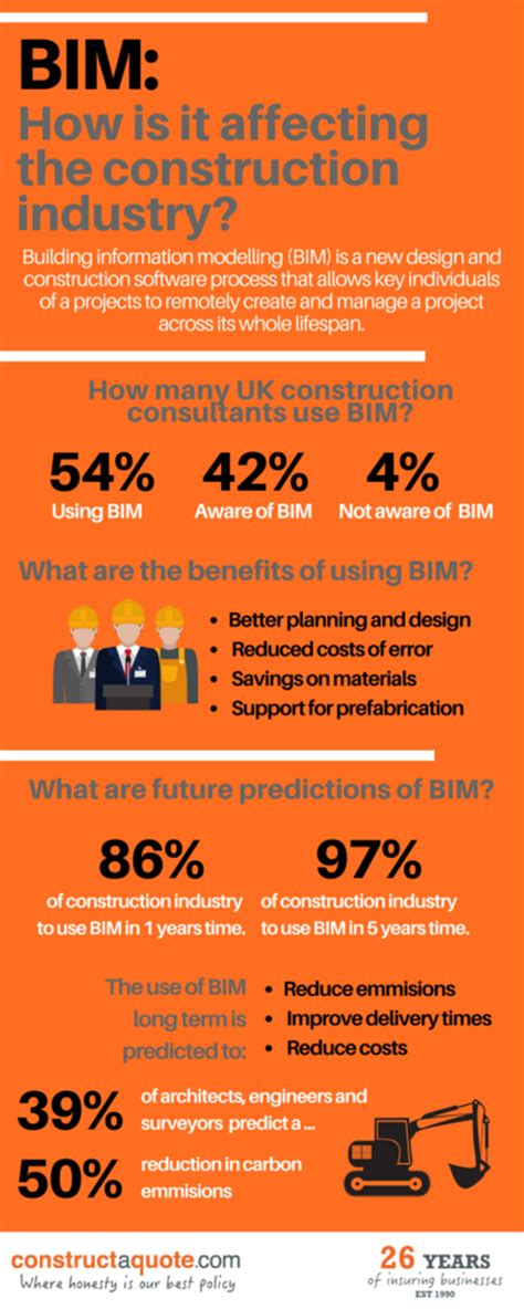 How Is Bim Affecting The Construction Industry Constructaquote