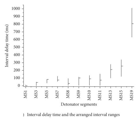 Interval Delay Time Under Kinds Of Detonator Segments Download