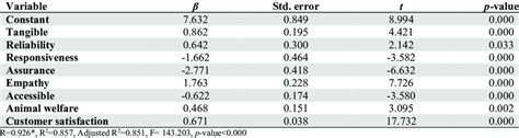 Regression Analysis Between Service Quality Dimensions Customer
