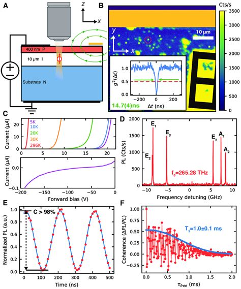 2 Isolation Of Single V V 0 In A Commercially Grown Semiconductor Download Scientific Diagram