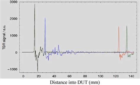 Figure 10 From Electro Optical Terahertz Pulse Reflectometry — An Innovative Fault Isolation