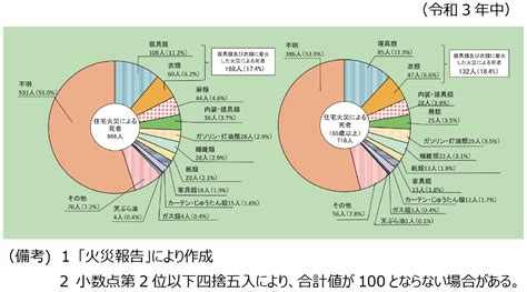 住宅火災〜死者が出た火災の傾向〜【注目の化学災害ニュース】riscad Closeup さんぽのひろば｜産業保安ポータルサイト｜ 産業保安