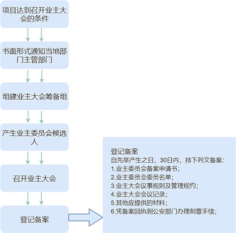 业主委员会成立流程图 迅捷画图 思维导图模板 站酷zcool