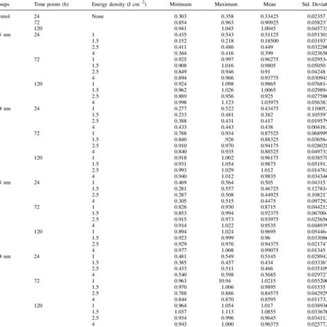 The Mean And Standard Deviation Of Experimental Groups Download