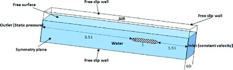 the three dimensional computational domain and boundary conditions for