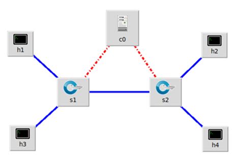 实验3：openflow协议分析实践 实验1：sdn拓扑实践 实验2：open vswitch虚拟交换机实践 煬 ω 威 博客园
