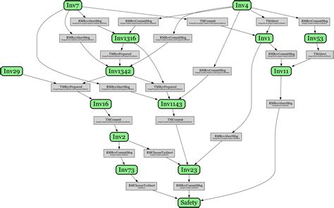 Inductive Proof Graphs